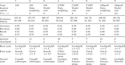 As First Entry A J48 Model Is Used Without Cost Matrix Download