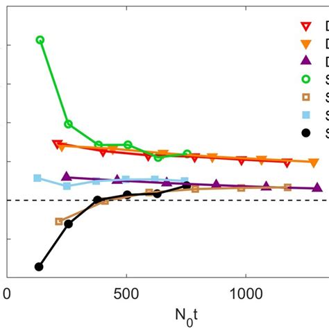 Evolution Of The Density Ratio Normalized By The Initial Value Time