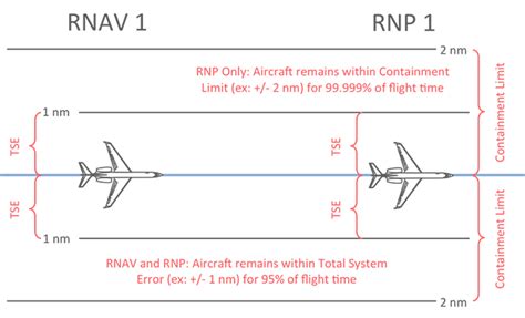 Required Navigation Performance Rnp