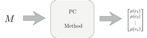 pc method input output scheme download scientific diagram