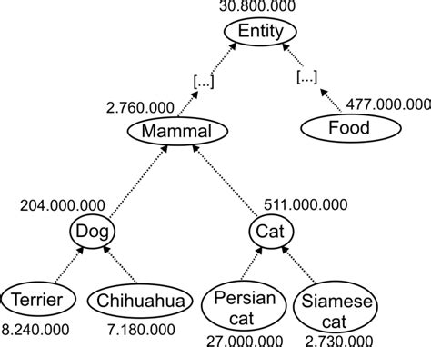 Portion Of An Example Taxonomy With Entity As The Root Concept And