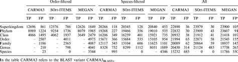 Comparison Of The Taxonomic Classification Accuracy Of The Different Download Table