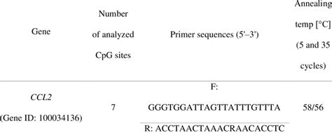 Primer Sequences Used In BSP Reaction Download Scientific Diagram