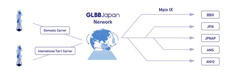 IP Transit GLBB Japan