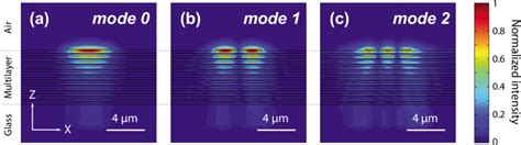 Color Online Calculated Transverse Intensity Distributions Of The A Download Scientific