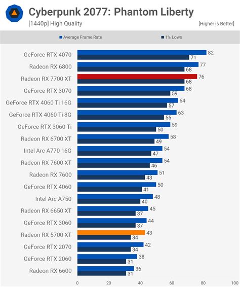 AMD Radeon RX 5700 XT Revisit How Does It Compare Against The 7700 XT TechSpot