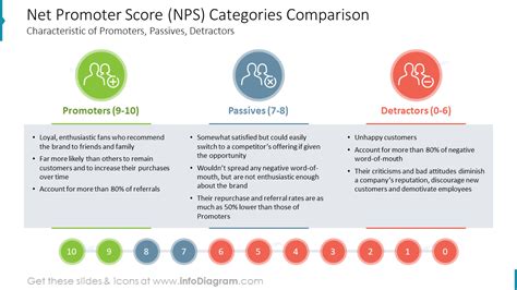 Net Promoter Score Nps Categories Comparisoncharacteristic Of
