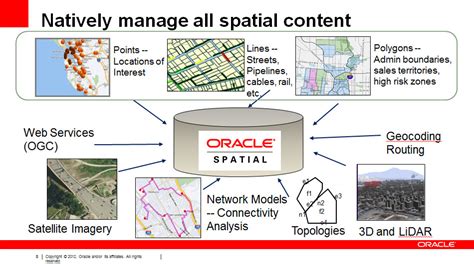 ما هي Oracle Spatial And Graph