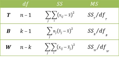Basic Concepts For ANOVA Real Statistics Using Excel