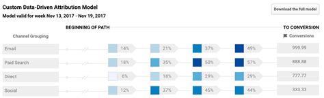 Smarter Marketing Planning With Data Driven Attribution Bounteous