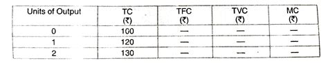 Complete Solutions To Unsolved Practicals Of Chapter COST Of Class Book With Complete Answers