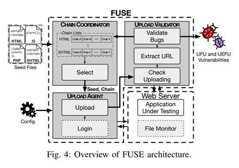FUSE Penetration Testing Tool For Finding File Upload Bugs