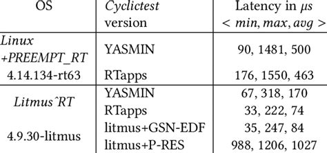 latency comparison between yasmin linux preempt rt and litmusˆrt