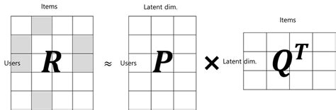 Recommender System Matrix Factorization