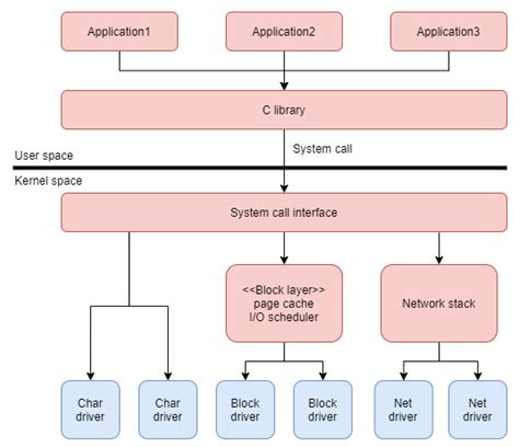 Linux 设备驱动 人人都懂物联网