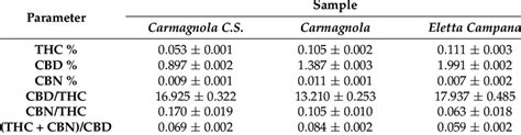 Cbd Thc And Cbn Quantification And Their Ratios In Three Samples Of Download Scientific