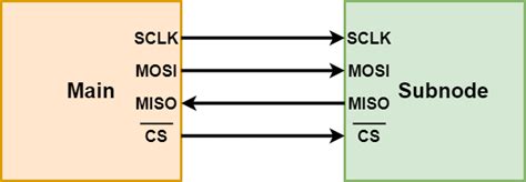 communication with a 7 segment display via spi