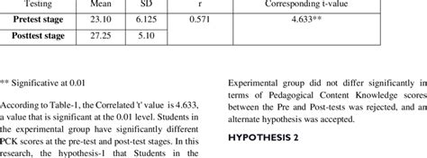 Mean Sd Correlation And Correlated T Values Of Pck Of