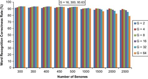 Word Recognition Correctness Rate In Reference To Number Of Senones
