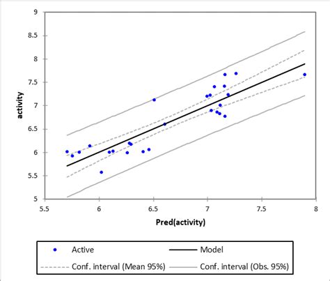 The Correlation Between The Observed And The Predicted Activities Download Scientific Diagram