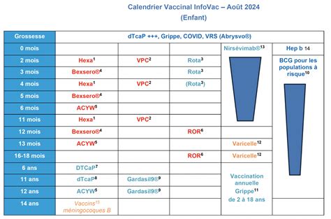 Calendrier Vaccinal 2025 Calendrier 2025