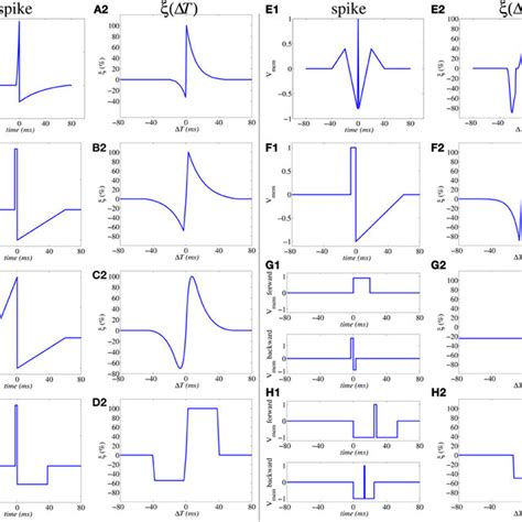 Pdf Stdp And Stdp Variations With Memristors For Spiking Neuromorphic