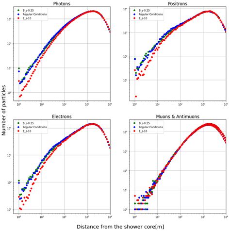 Distribution Of Secondary Particle Photons Positrons Electrons