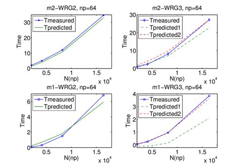 quadratic model t tcomp α βn γn 1 2 for time predicted and
