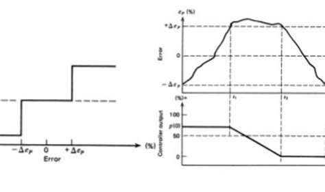 What Is Floating Control Mode Industrial Automation Industrial Automation PLC Programming