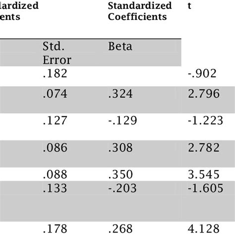 Linear Regression Analysis Showing Correlation Coefficients And