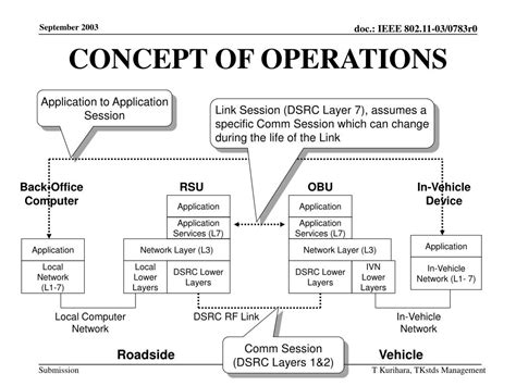PPT IEEE ITS DSRC Application Services P PowerPoint Presentation ID