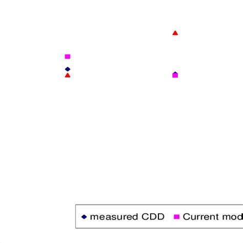 Comparison Of Cdd Model With Abass Et Al Cdd Model Using A North Sea Download Scientific