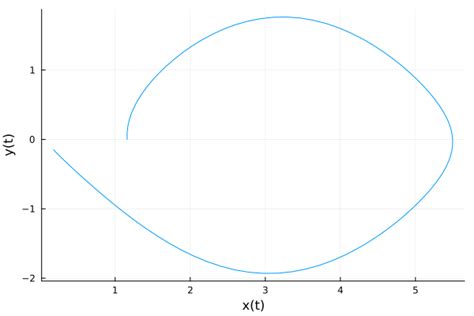 Tutorial GeometricIntegrators Jl