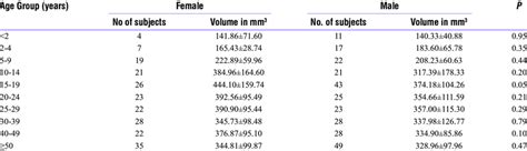 Age And Sex Wise Calculated Volume Of The Pituitary Gland Download Table