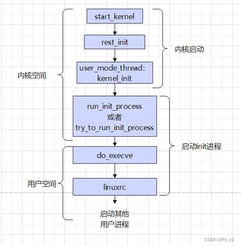 Linux系统启动各阶段的初始化概述linux系统初始化 Csdn博客