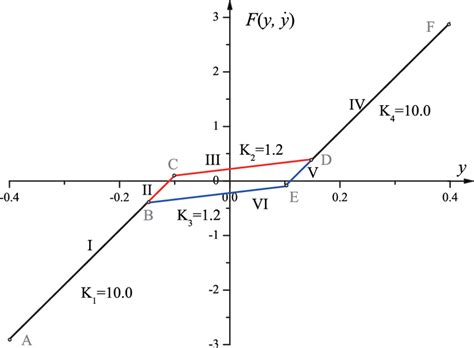 Stiffness Damping Characteristic Curve Of Bilinear Hysteretic Model Download Scientific Diagram