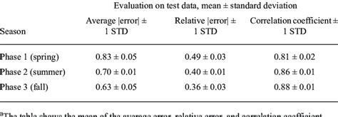 Summary Of K Fold Cross Validation Results For Three Phase Vegdri