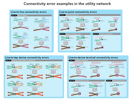 Utility Network Connectivity Errors Pdf Vertex Graph Theory
