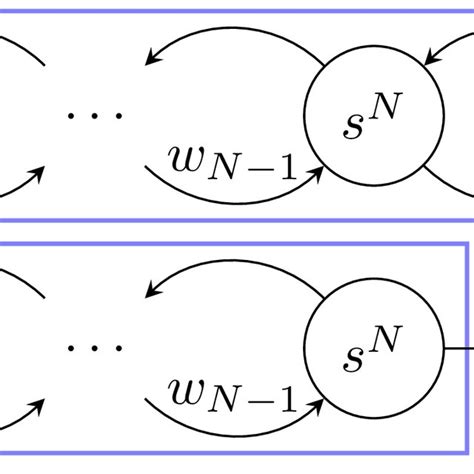Free Dynamics Of The Architectures Used For The Two Loss Functions