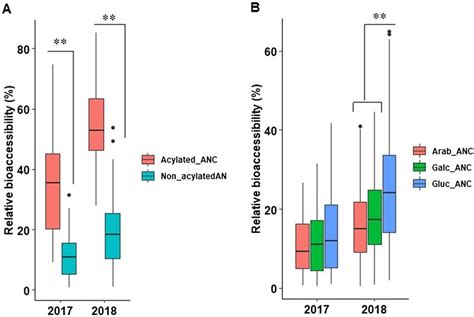 Boxplot Showing Variation In Relative Bioaccessibility Anthocyanins