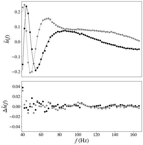 The Top Panel Shows The Simulated Real And Imaginary Amplitudes Of The