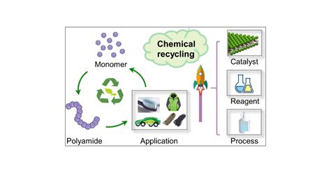 Recent Advances In The Chemical Recycling Of Polyamide For A Sustainable Circular Economy