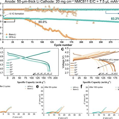 Electrochemical Performance Of The Li Nmc811 Full Cells A
