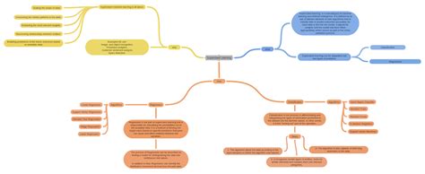Supervised Learning What Why How Coggle Diagram