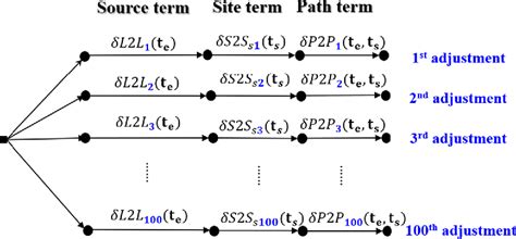 figure 1 from a non‑ergodic ground‑motion model of fourier amplitude