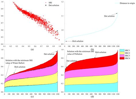 HESS Robust Multi Objective Optimization Under Multiple Uncertainties Using The CM ROPAR