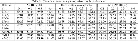 Table 3 From Parameter Free Auto Weighted Multiple Graph Learning A Framework For Multiview