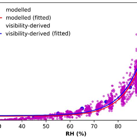 Variation Of Enhanced Light Scattering Coefficient Frh With Rh