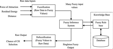 Overall Process Of Selecting Ch With Fuzzy Inference System Download
