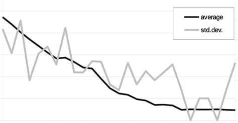 Percentage Of Spurious Data Corruption In Average And Std Dev Of Download Scientific